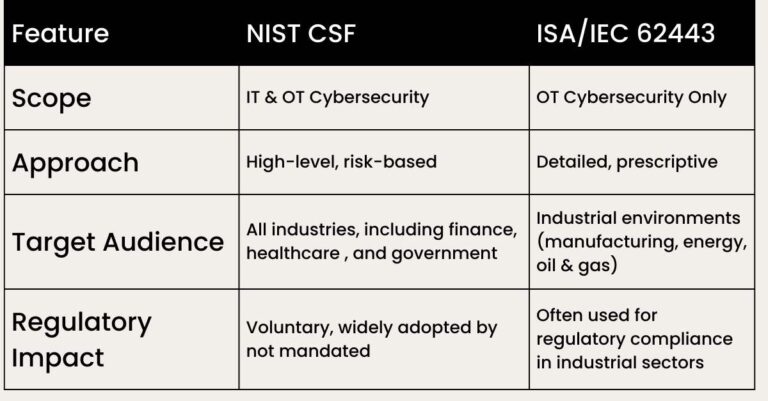 Understanding the Differences in OT Cybersecurity Standards: NIST CSF ...