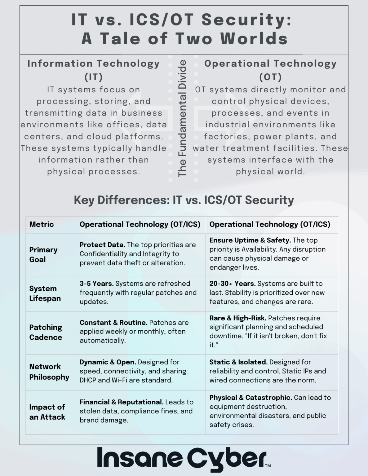 ICS vs. IT Security: Why Industrial Cybersecurity is a Different Beast